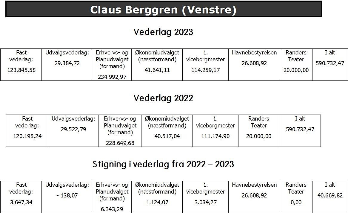 Så meget tjener byrødderne i Randers - NewsNetavisRanders